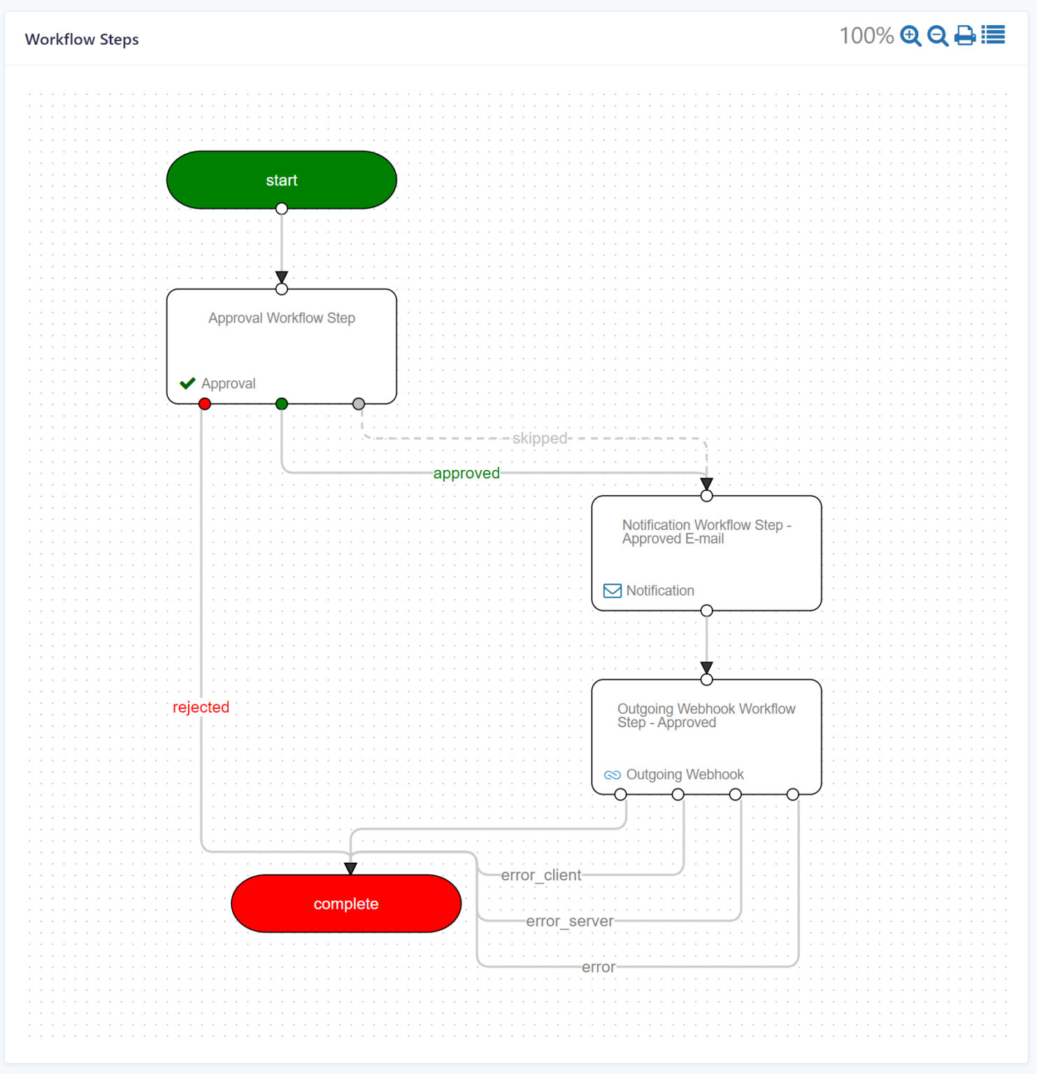 Showing Gravity Workflows in Flowcharts - Tutorial - GravityWP
