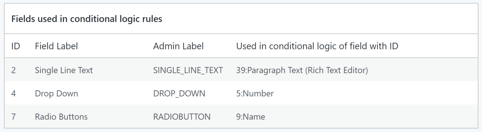 Quick Overview Of Gravity Forms Conditional Logic Rules Tutorial Gravitywp