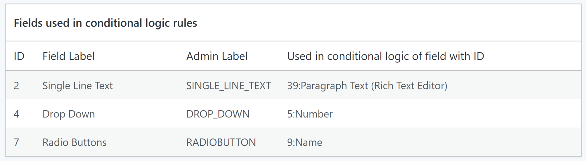 Quick Overview Of Gravity Forms Conditional Logic Rules Tutorial Gravitywp