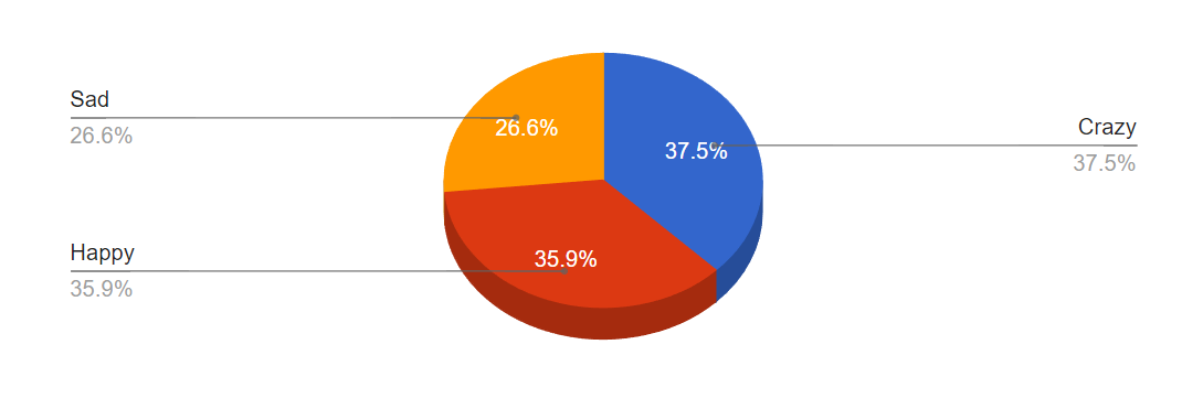 GFCharts: Create Bars and Charts for Gravity Forms - GravityWP